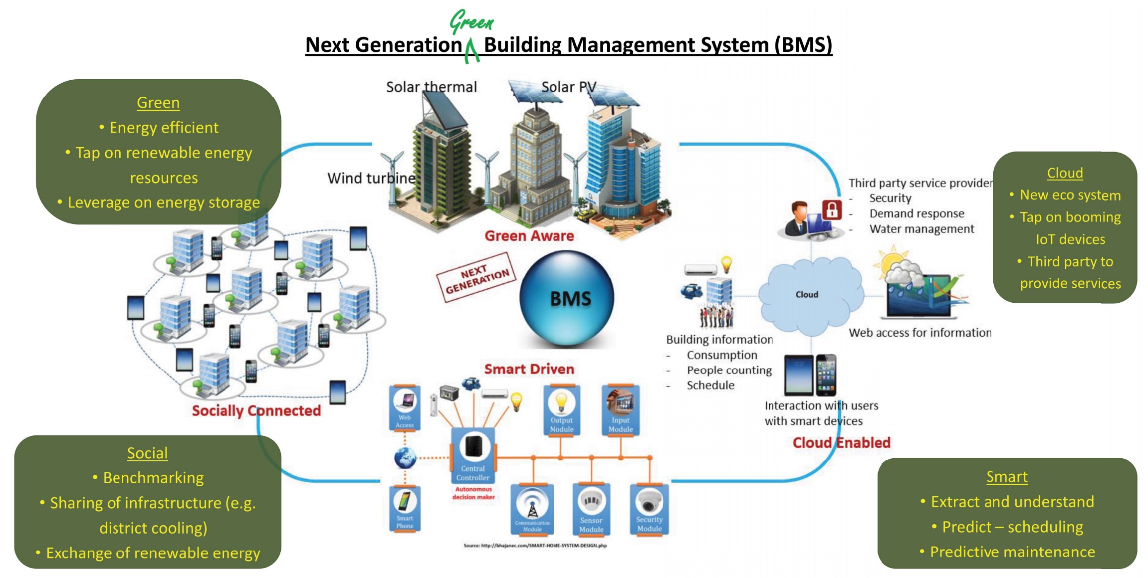 Energy Management System Dashboard Energy Management System Dashboard